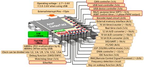 peripheral circuits of the m360 group toshiba electronic devices
