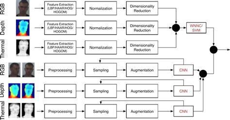 Figure From Improved RGB D T Based Face Recognition Semantic Scholar