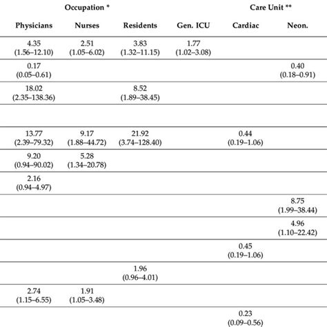 Results Of Multivariate Analysis Or 95 Ci Positive Answers Measles