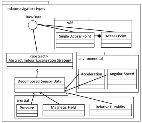 Data Encapsulation Layer Download Scientific Diagram