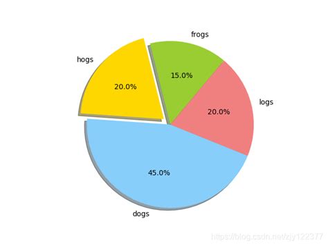 Python Matplotlib Pie图x Must Be 1d Csdn博客