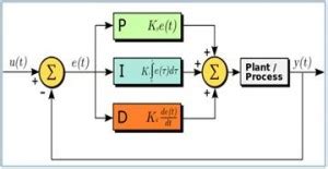 Pid Controller Working Types Advantages Its Applications