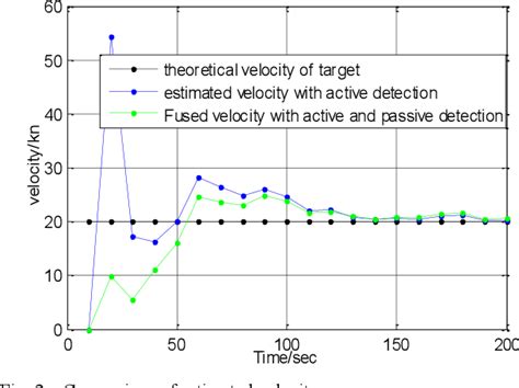 Figure 1 From Fusion Tracking Algorithm Of Active And Passive Target Based On Gauss Markove