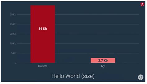 Angular 8 Introduction Of Ivy Renderer WinWire