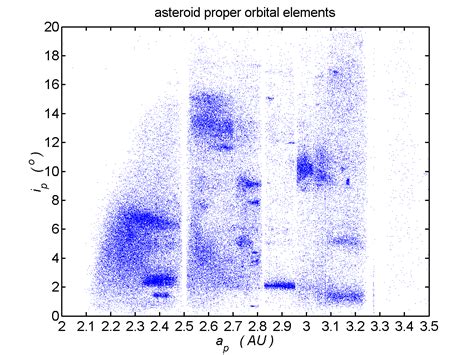 Asteroid Proper Elements I Vs A Astrodicticum Simplex