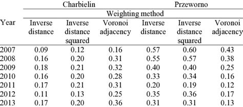 Spatial Autocorrelation Morans I Index Download Scientific Diagram