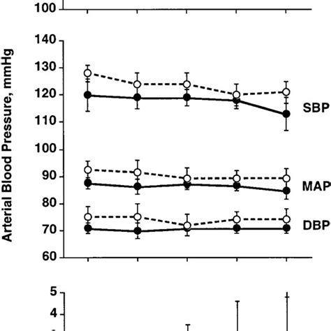 Responses Of Heart Rate Systolic Sbp Diastolic Dbp And Mean