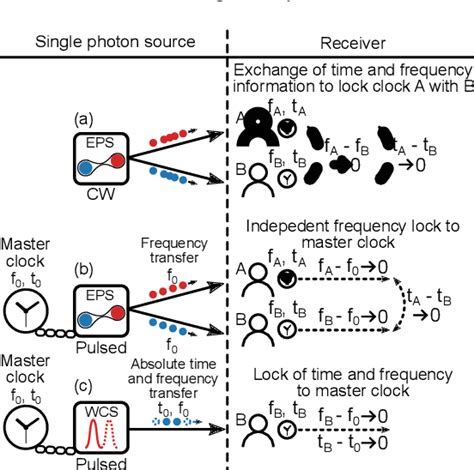 Figure 1 From Clock Synchronization With Pulsed Single Photon Sources