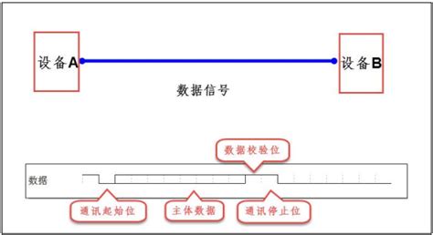 通信方式的分类（串行通信和并行通信） Csdn博客