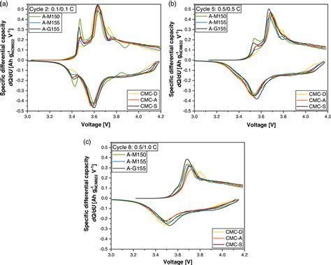 Differential Capacities Of Selected C‐rate Steps With A 0 1c B 0 5c