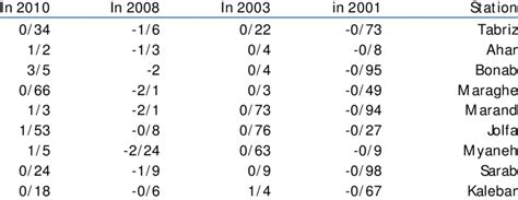 SPI Index Values For Stations Download Table