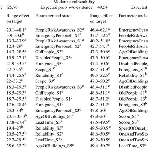 Pdf A Spatial Bayesian Network Model To Assess The Benefits Of Early Warning For Urban Flood