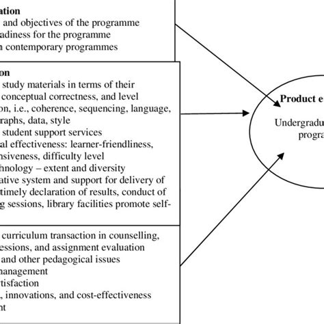 Conceptual Framework For Evaluation Of Undergraduate Physics Programme