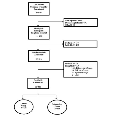 Flowchart Of Participant Screening Recruitment And Randomization Download Scientific Diagram