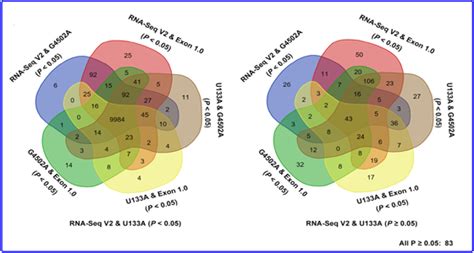 The Results Obtained By Rna Seq And Microarrays Are Highly Reproducible Rna Seq Blog