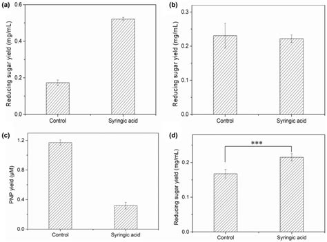 Effects Of Syringic Acid On Hydrolysis Yield Of Tveg3 A Ctcbh B