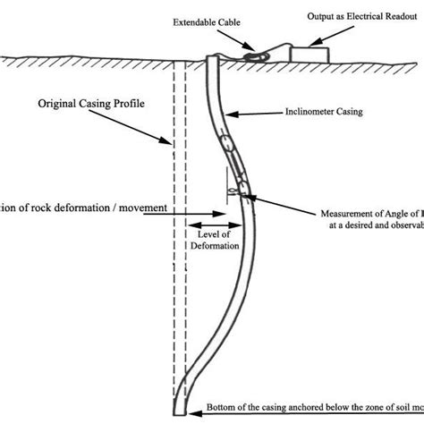 Schematic Of A Simple Portable Wire Line Extensometer Download