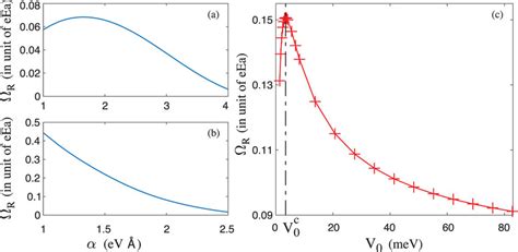A The Rabi Frequency As A Function Of The Soc In The Isw B The