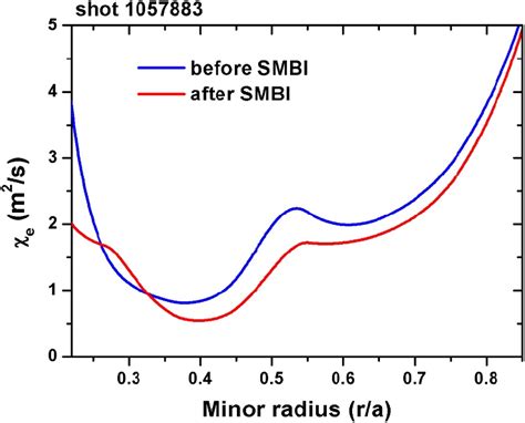The Electron Heat Diffusivity Profiles For J Texts Nlt Plasmas