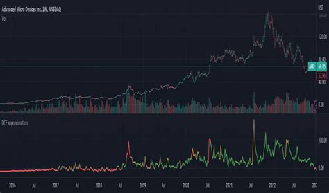Dcf Approximation — Indicator By Kulitam — Tradingview