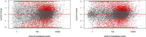 The Two Diagrams Are MAplot Diagram On The Left Does Not Eliminate