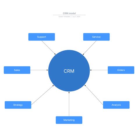 Crm Model