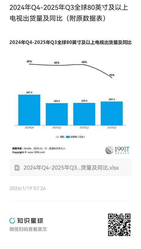 2024年q4 2025年q3全球80英寸及以上电视出货量及同比（附原数据表） 互联网数据资讯网 199it 中文互联网数据研究资讯