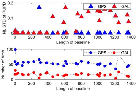 Multi Gnss Relative Positioning With Fixed Inter System Ambiguity