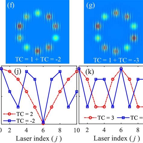 Simulation Results For Determining The Sign Of Tc Of A Discrete Vortex