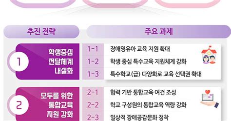 유치원 특수학급 400개 이상 늘린다통합학급 특수교사도 확대