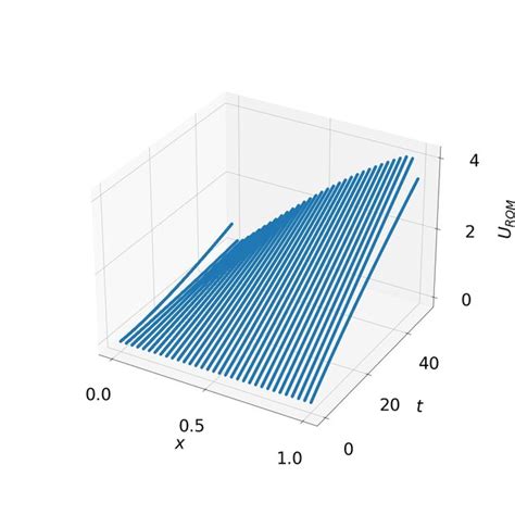 Case 5 Finite Difference Simulation Of 1d Heat Equation And Vs Pod Rom Download Scientific
