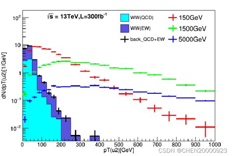 Cern Root：将stack图和histogram图画在一起cern Root绘制histogram Csdn博客