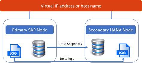 Ensuring Hana High Availability Using System Replication
