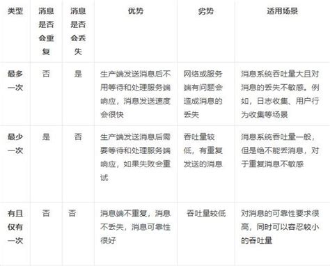 Kafka消息持久化秘籍：保证消息不丢失、不重复的奇妙技巧与最佳实践kafka如何保证消息不丢失 Csdn博客