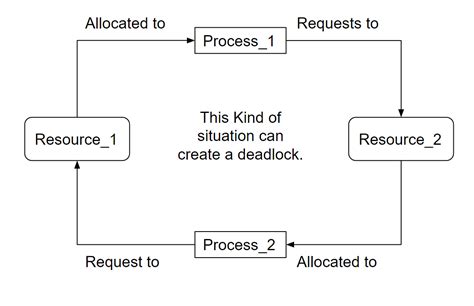 Deadlock in Operating System (OS) - Naukri Code 360