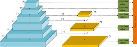 Structure Of Retinanet The Loss Function Of Retinanet Is The Same As