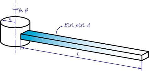 Schematic Of A Rotating Axially Fg Beam Download Scientific Diagram
