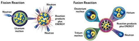 Difference Between Nuclear Fission And Nuclear Fusion Pdf Meryigo