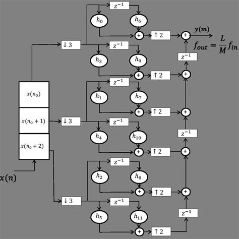 Extended Generalized Polyphase Filter Where N 12 L 3 And M 2 Download Scientific Diagram
