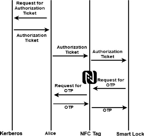 figure 5 from exploring half duplex communication of nfc read write