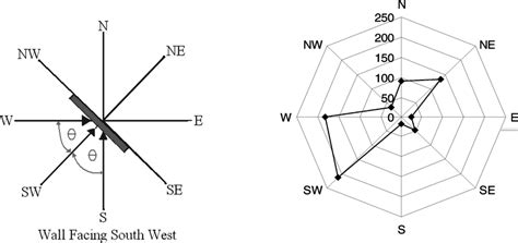 The Prevailing Wind Direction For January 1997 Download Scientific Diagram