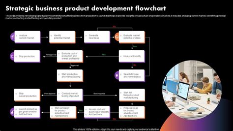 Strategic Business Product Development Flowchart PPT Slide
