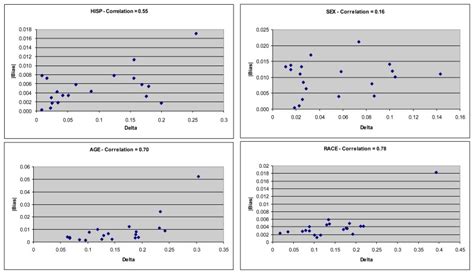 Figure 1 Graphs Of The Relationship Between Δ And Bias For 20 Response Propensity Strata For Figure 1 Graphs Of The Relationship Between Δ And Bias For 20 Response Propensity Strata For