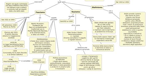 Scrivoquindipenso I Totalitarismi Del Xx Secolo Mappa Concettuale