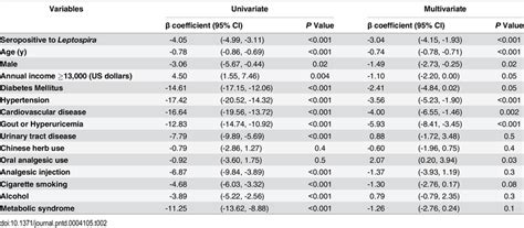 Results Of Univariate And Multivariate Linear Regression On Egfr
