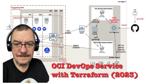 Oci Devops Service With Terraform 2023 Edition