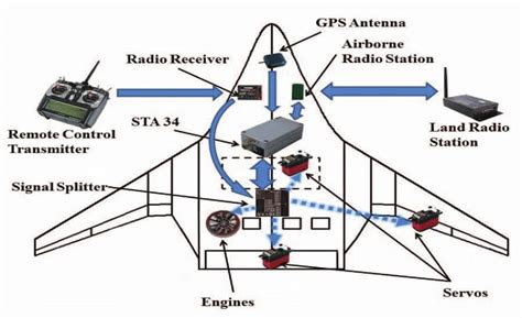 Flight Control Systems In Drones Fly Eye