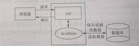Javaweb——jsp开发模型jspmodel Csdn博客