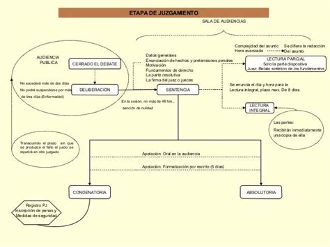 Diagrama De Flujo Etapas Proceso Penal Procedimiento Criminal Images