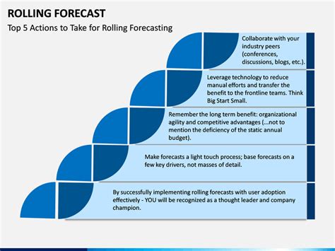 Rolling Forecast PowerPoint And Google Slides Template PPT Slides
